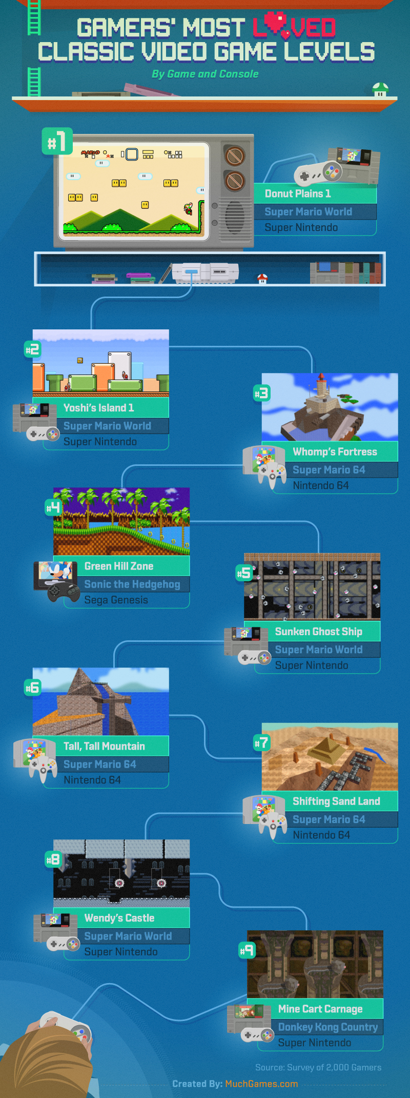 These Levels Were Voted The Most Hated Video Game Levels Of All Time ...