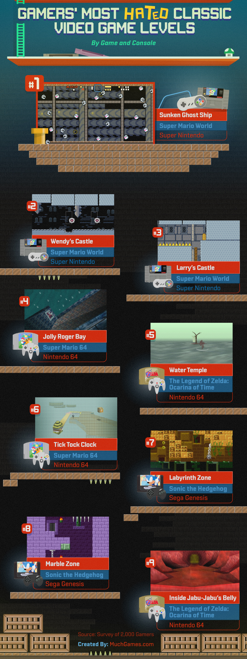 These Levels Were Voted The Most Hated Video Game Levels Of All Time ...