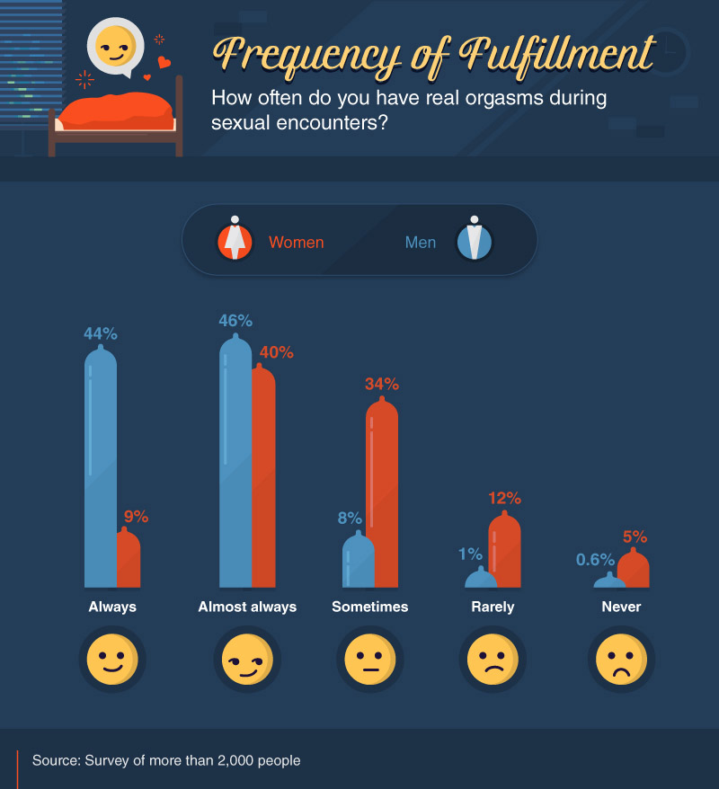 Check Out This Study Of How Often Men And Woman Fake Orgasms And See If ...
