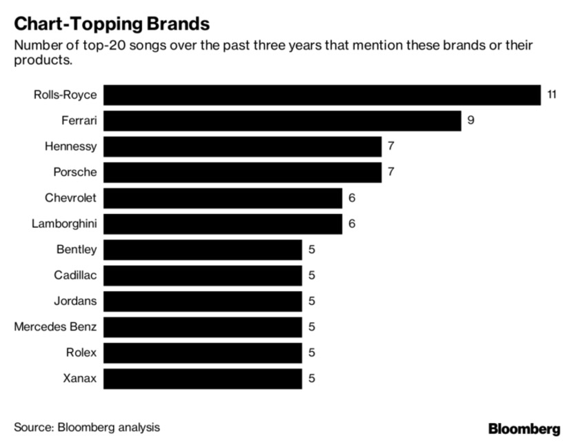 These Are The Most Popular Brands In Pop Music Right Now And Rolls ...