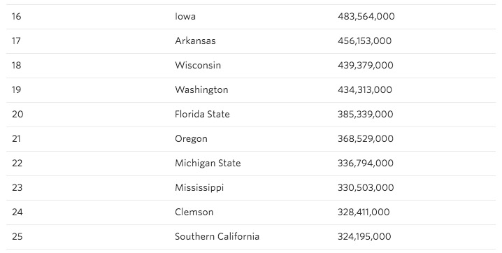 These Are The 25 Most Valuable College Football Programs In America And ...