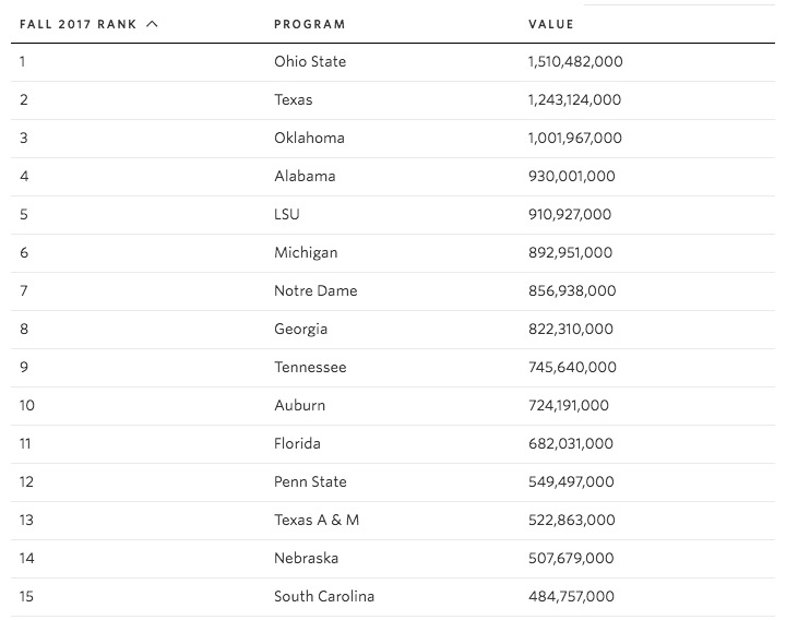 These Are The 25 Most Valuable College Football Programs In America And ...