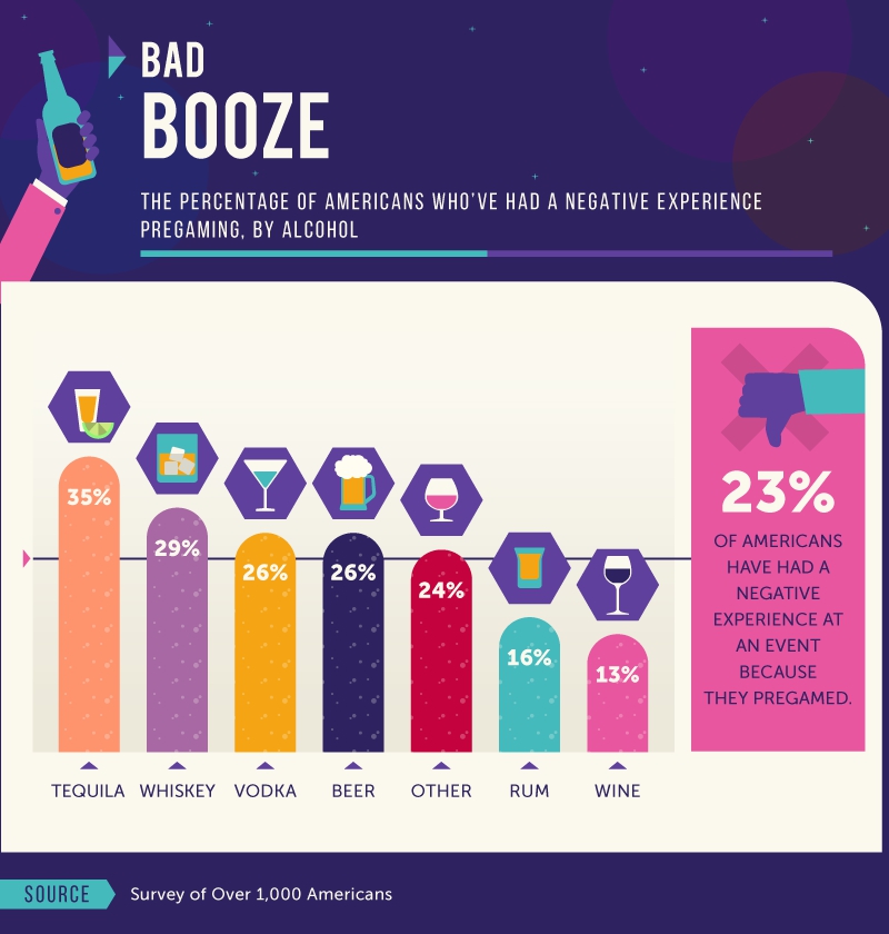 Study Says You Might Want To Avoid These Drinks When You're Pregaming ...