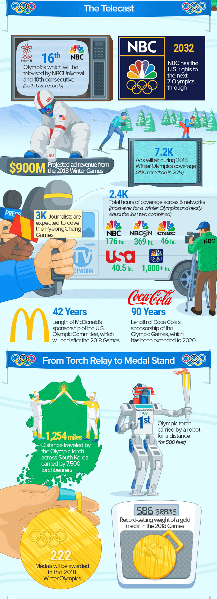 Check Out Some Of The Craziest Stats, Facts And Trivia About The Winter ...