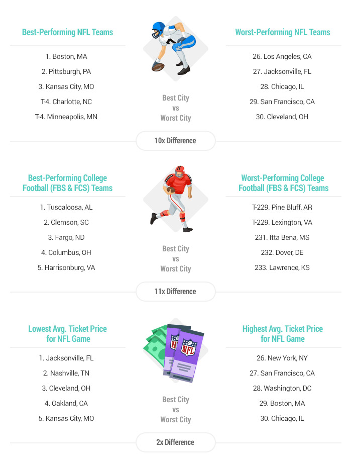 See Where Your Town Ranks Among 2018's Best And Worst Cities For ...