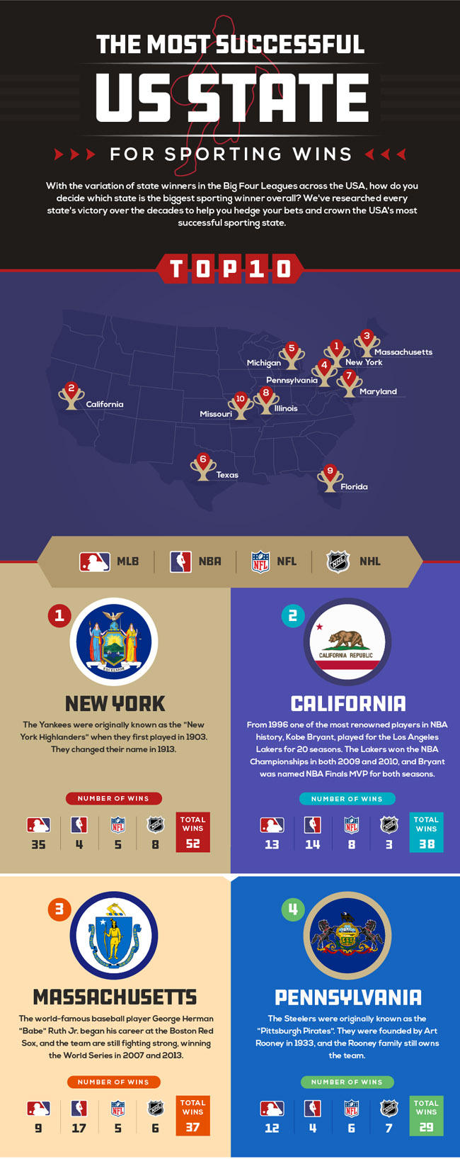 Which States Are The Best At The Four Major Sports? This Highly ...