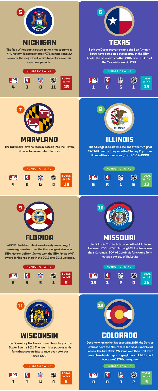 Which States Are The Best At The Four Major Sports? This Highly ...