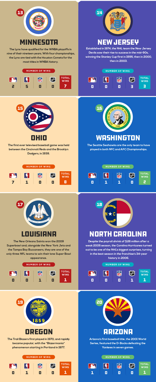 Which States Are The Best At The Four Major Sports? This Highly ...