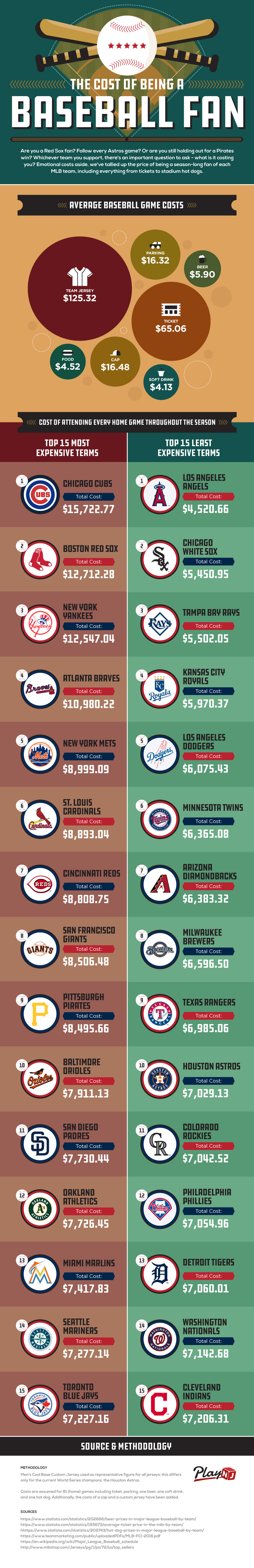 Cubs, Red Sox, Yankees Top The List Of What It Costs To Be A Diehard ...
