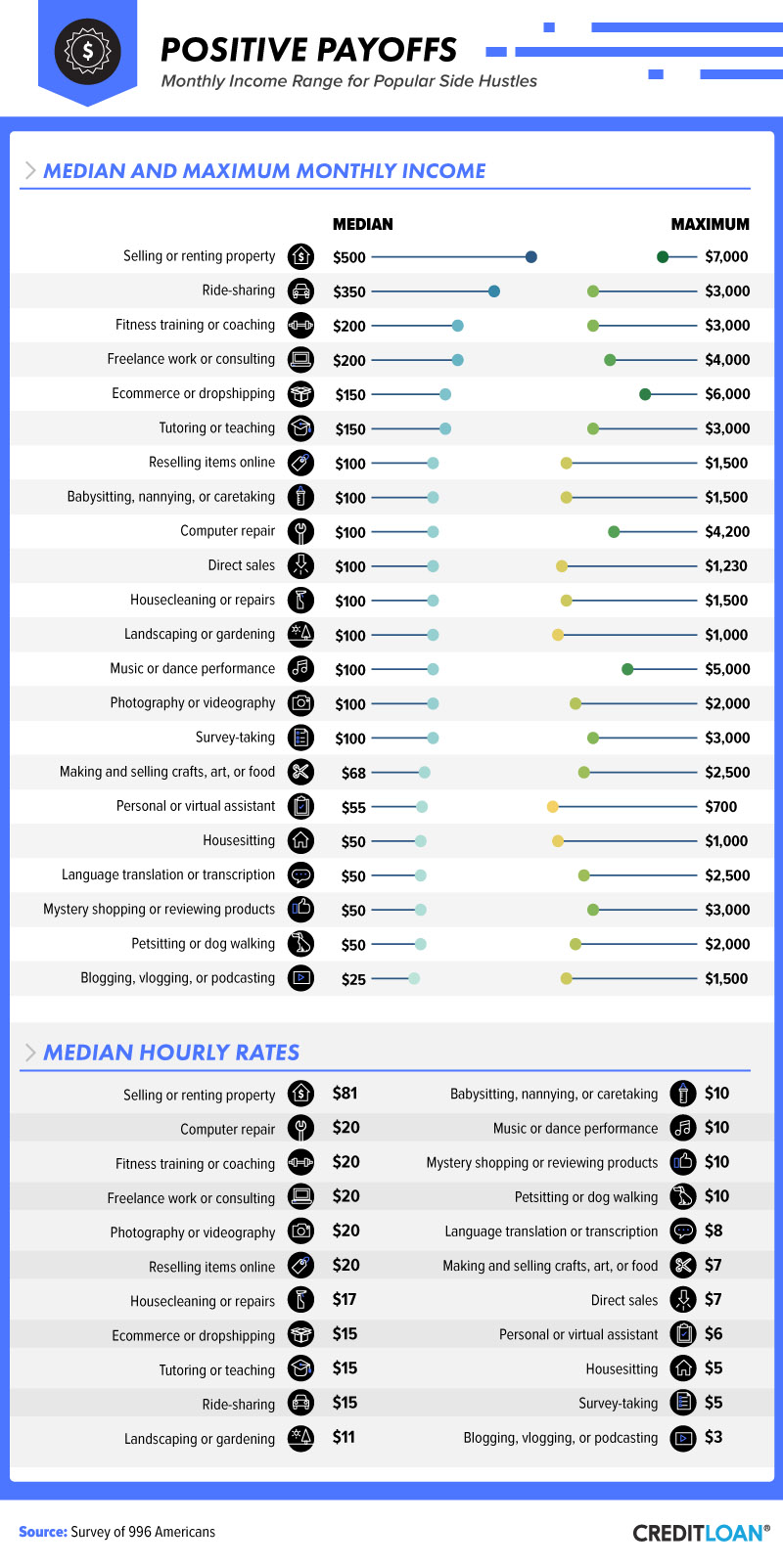 Need Extra Cash? Here Are The 22 Most Common Side Hustles And How Much ...