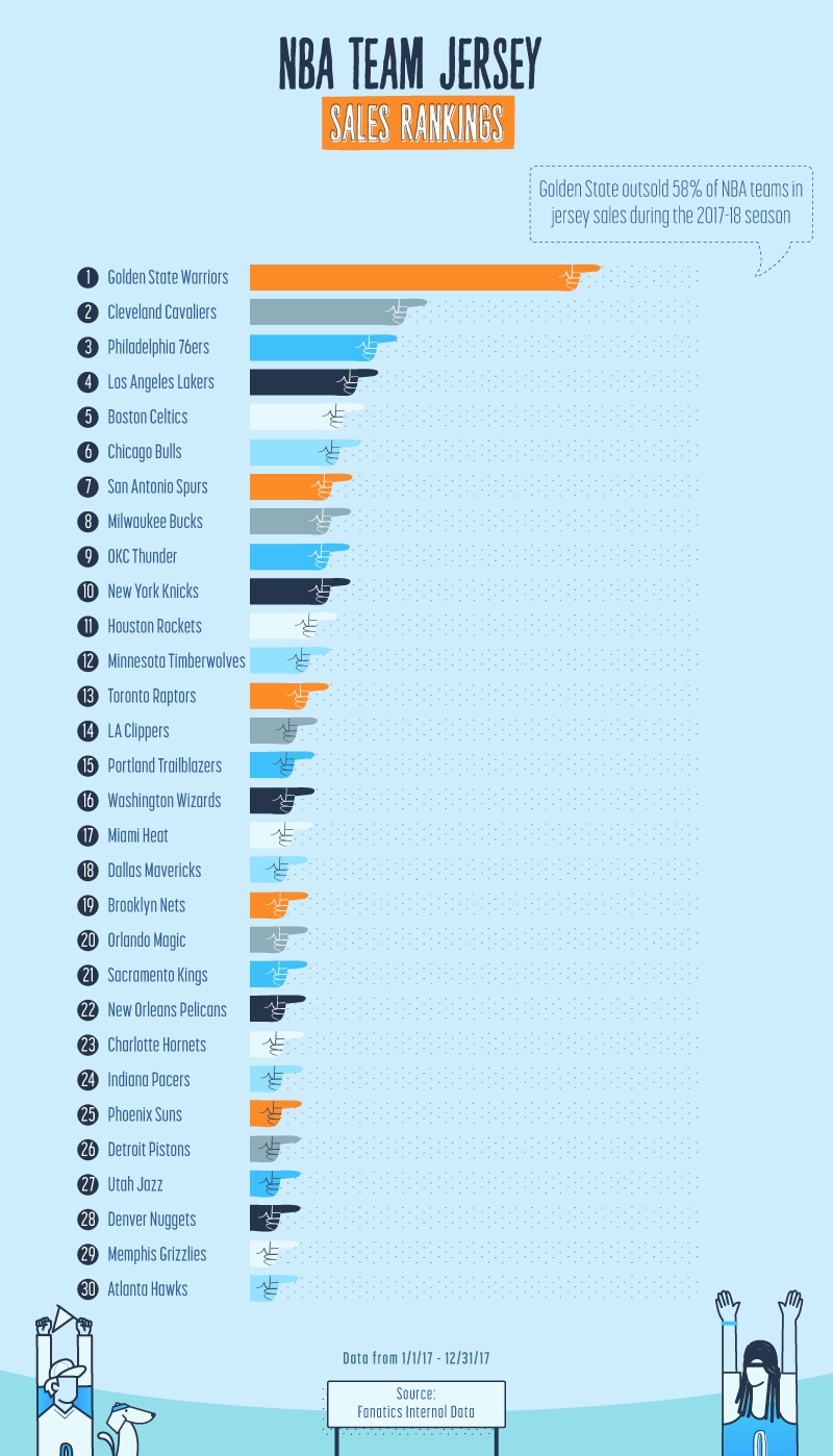 A Study Has Revealed The Most Popular NBA Teams In The League - BroBible