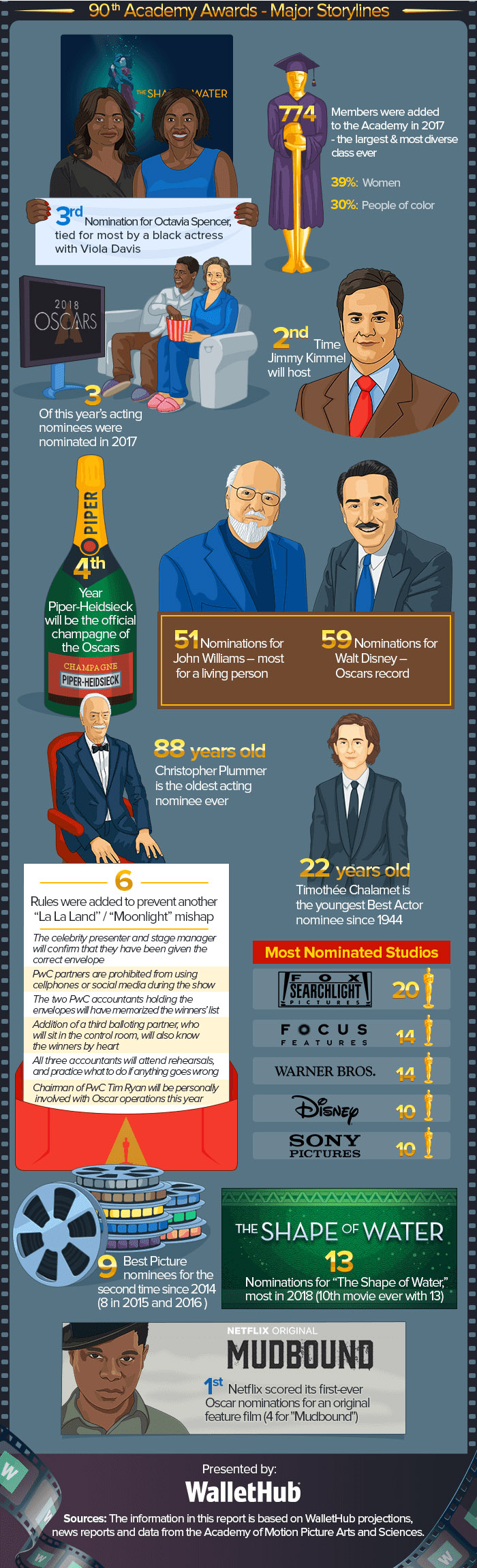2018 Oscars Facts: 90th Academy Awards By The Numbers, Including The ...