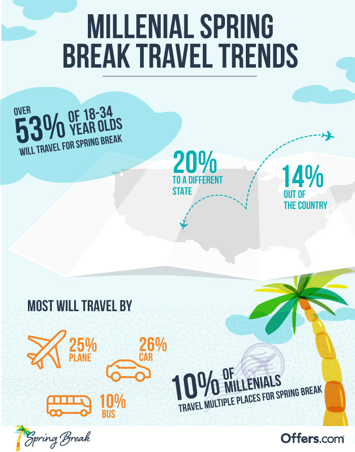 Spring Break Survey: Tracking 2018's Top Millennial Travel And Spending ...