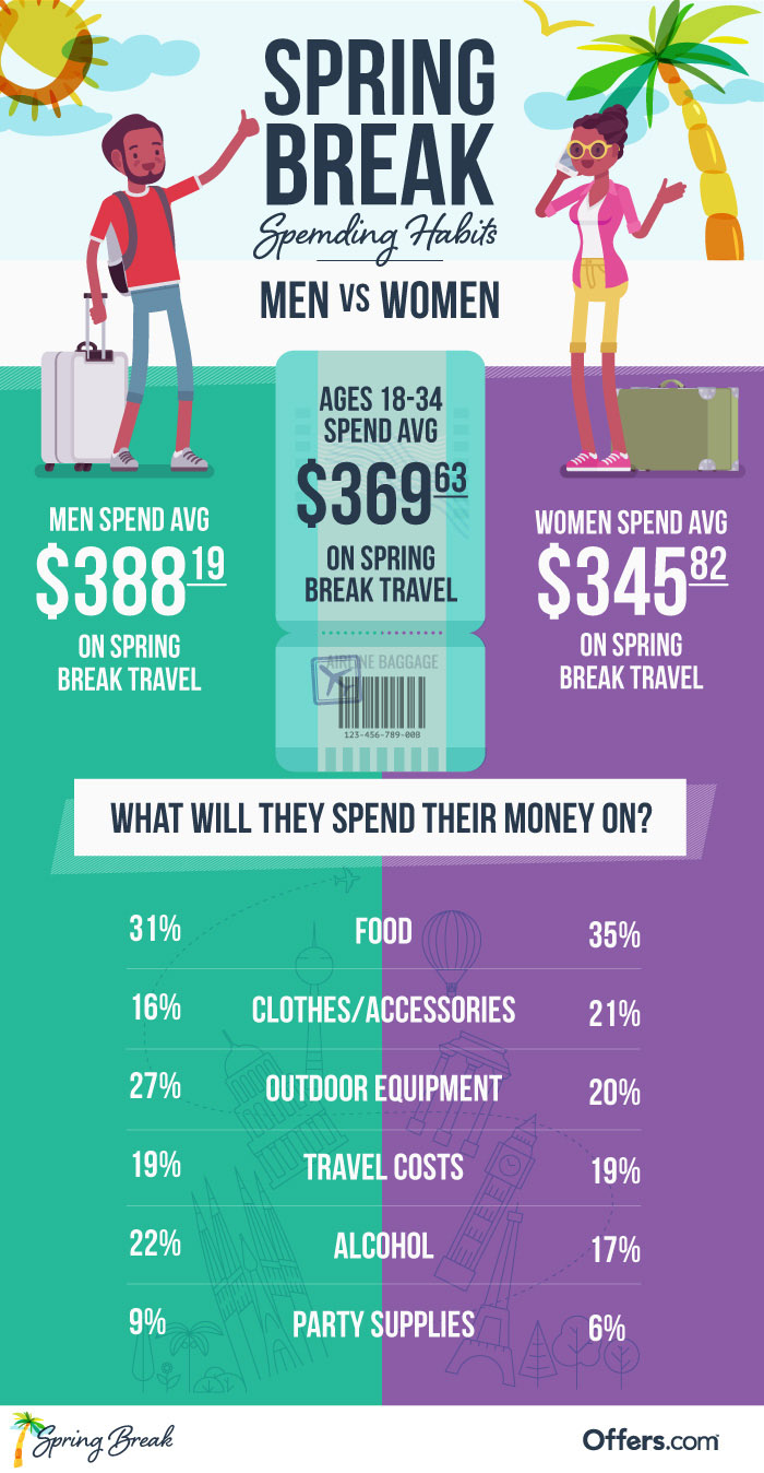 Spring Break Survey: Tracking 2018's Top Millennial Travel And Spending ...