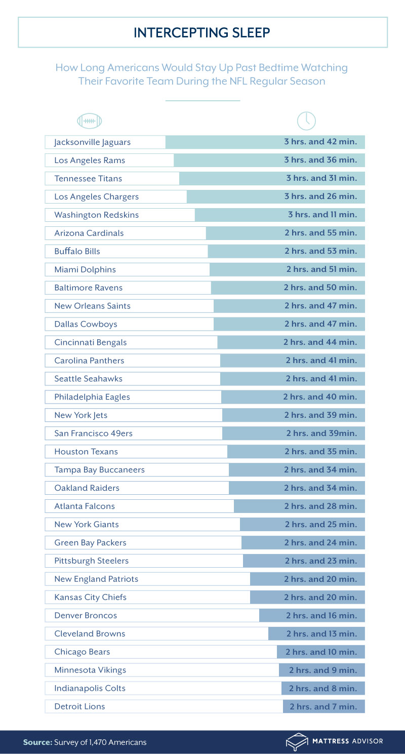 Survey Of 1,500 NFL Fans Reveals Which Teams Cause Their Supporters To ...