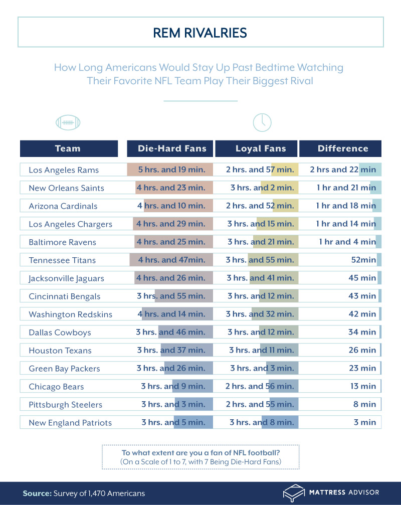 Survey Of 1,500 NFL Fans Reveals Which Teams Cause Their Supporters To ...