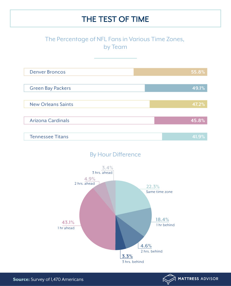 Survey Of 1,500 NFL Fans Reveals Which Teams Cause Their Supporters To ...