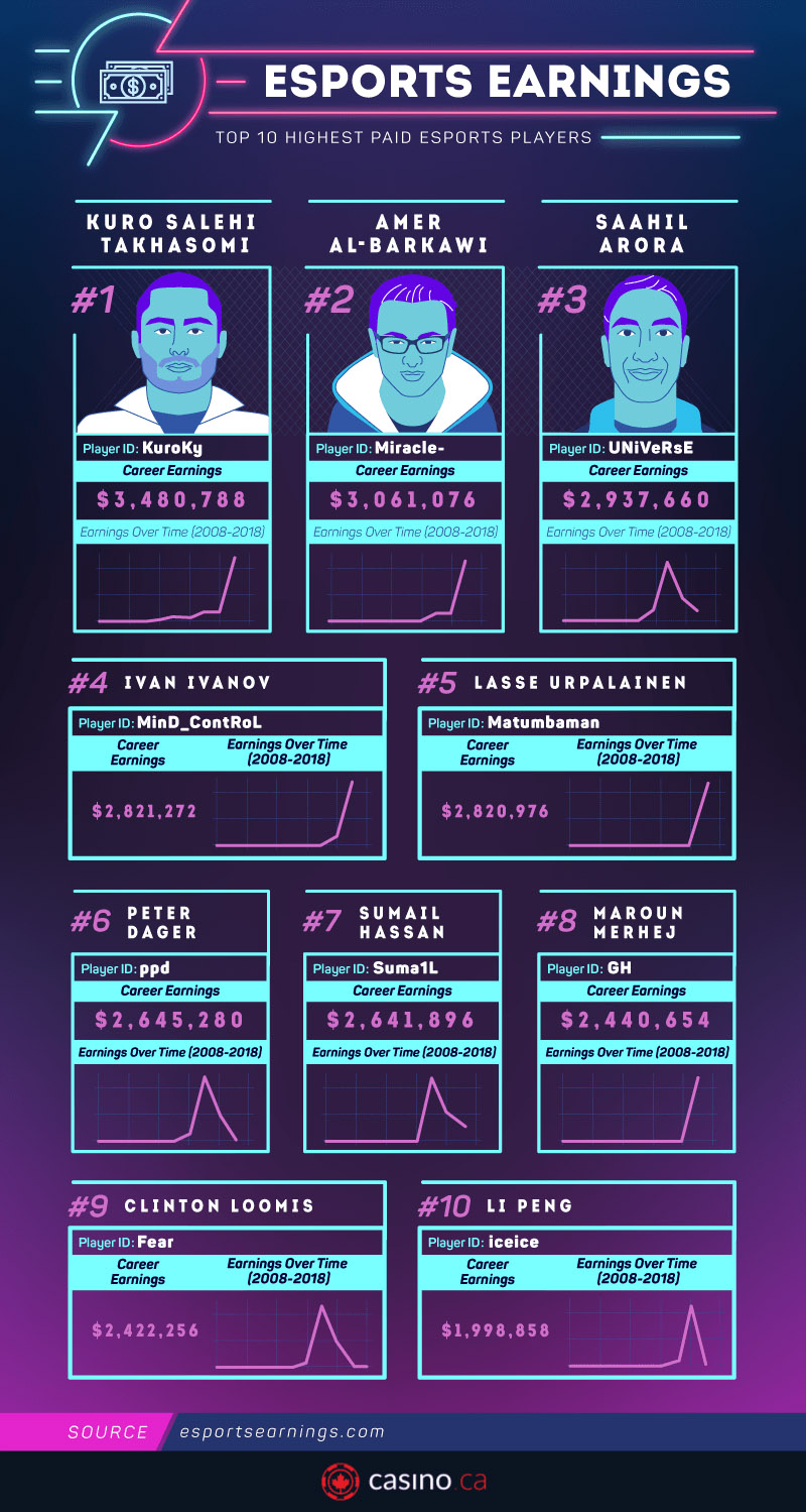 A Detailed Look At eSports' Richest Players, Teams, Games And The ...