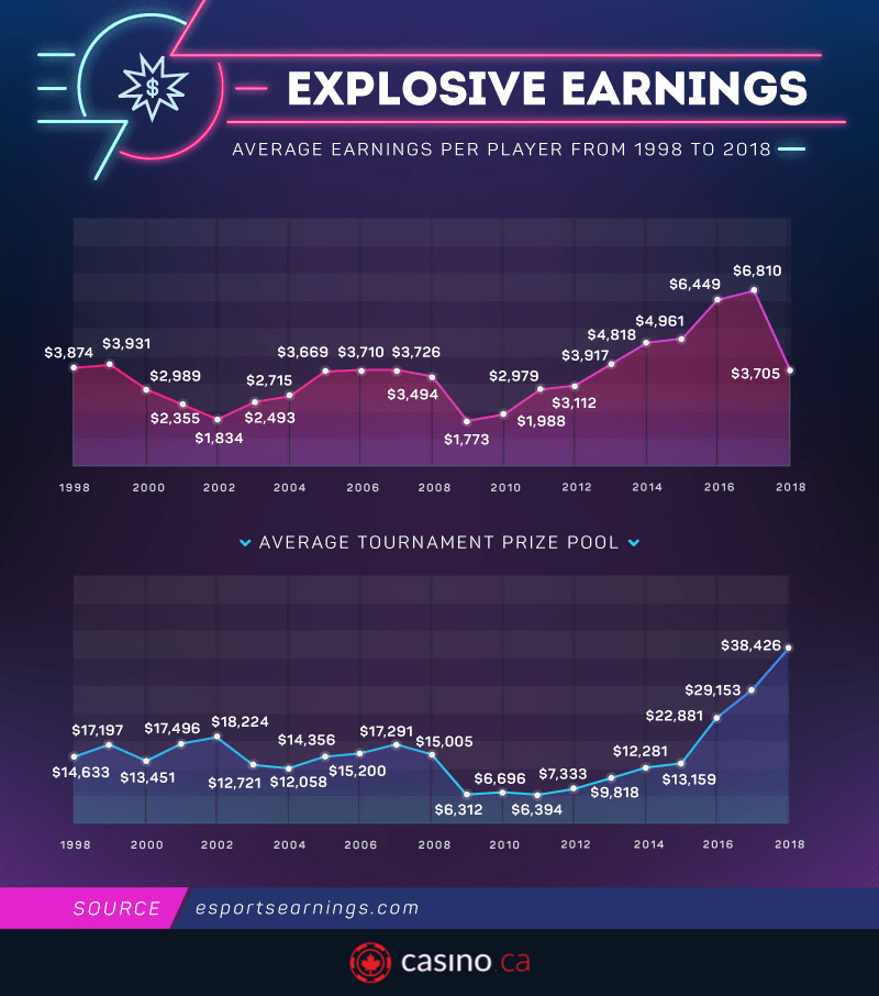 A Detailed Look At eSports' Richest Players, Teams, Games And The ...