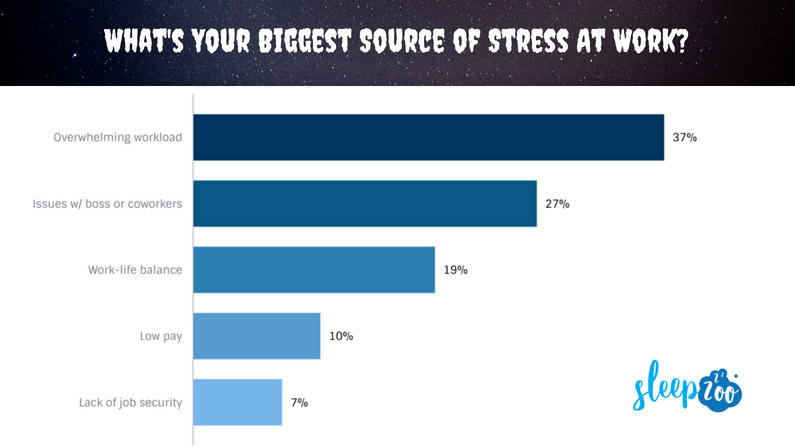 Survey Reveals That A Majority Of Americans Actually Experience ...