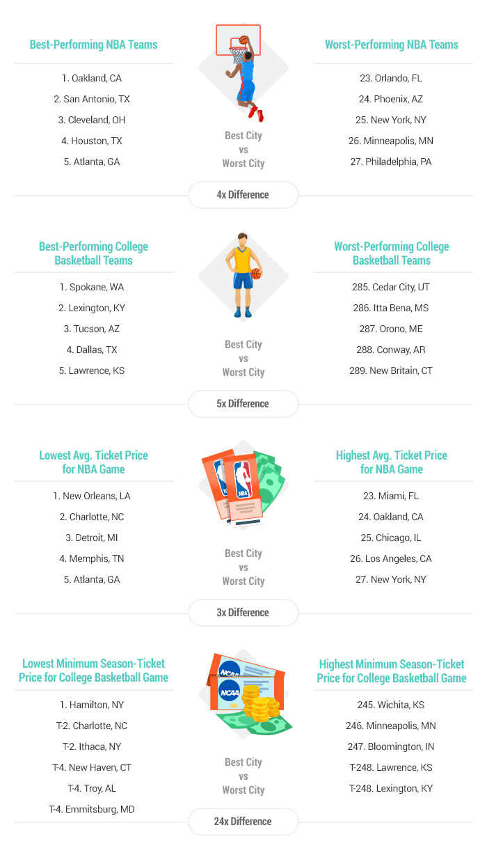These Were The Best, And Worst, Cities To Be A Basketball Fan During ...