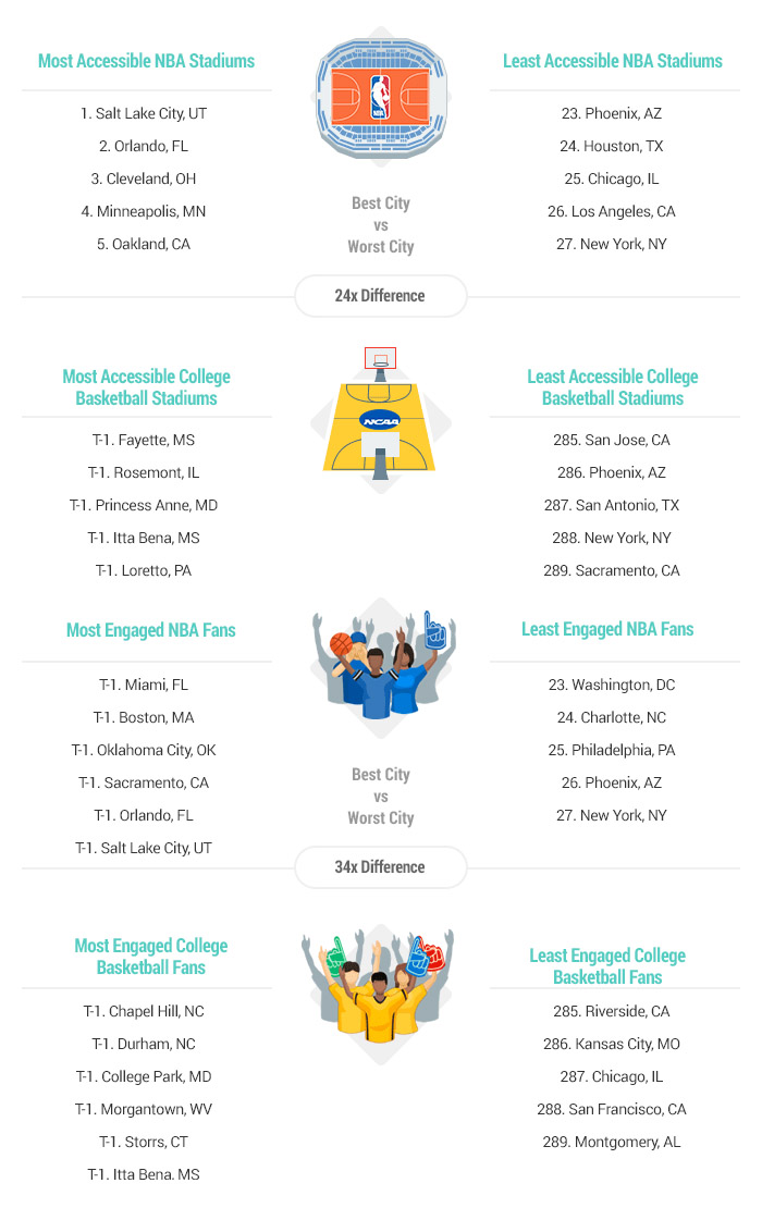 These Were The Best, And Worst, Cities To Be A Basketball Fan During ...