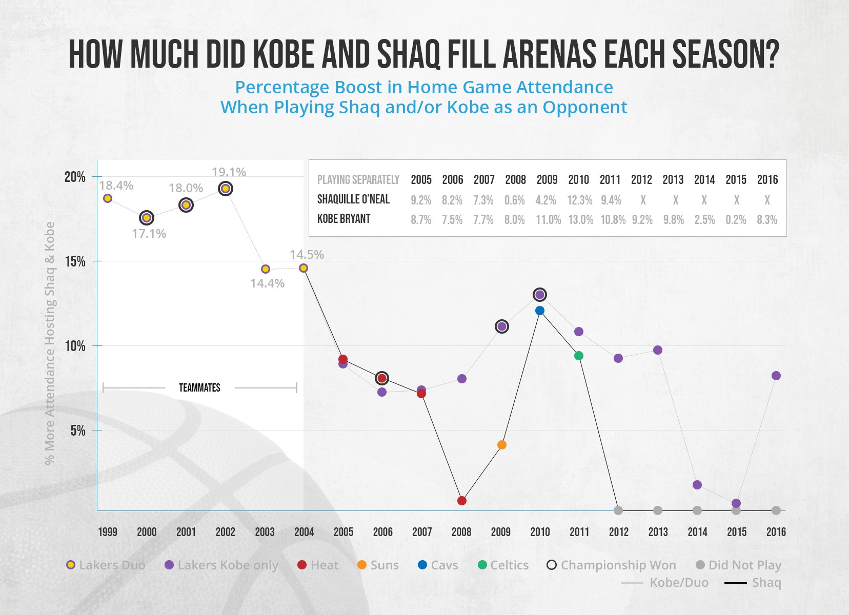 Here's How Much Effect The Biggest NBA Stars Actually Have When It ...