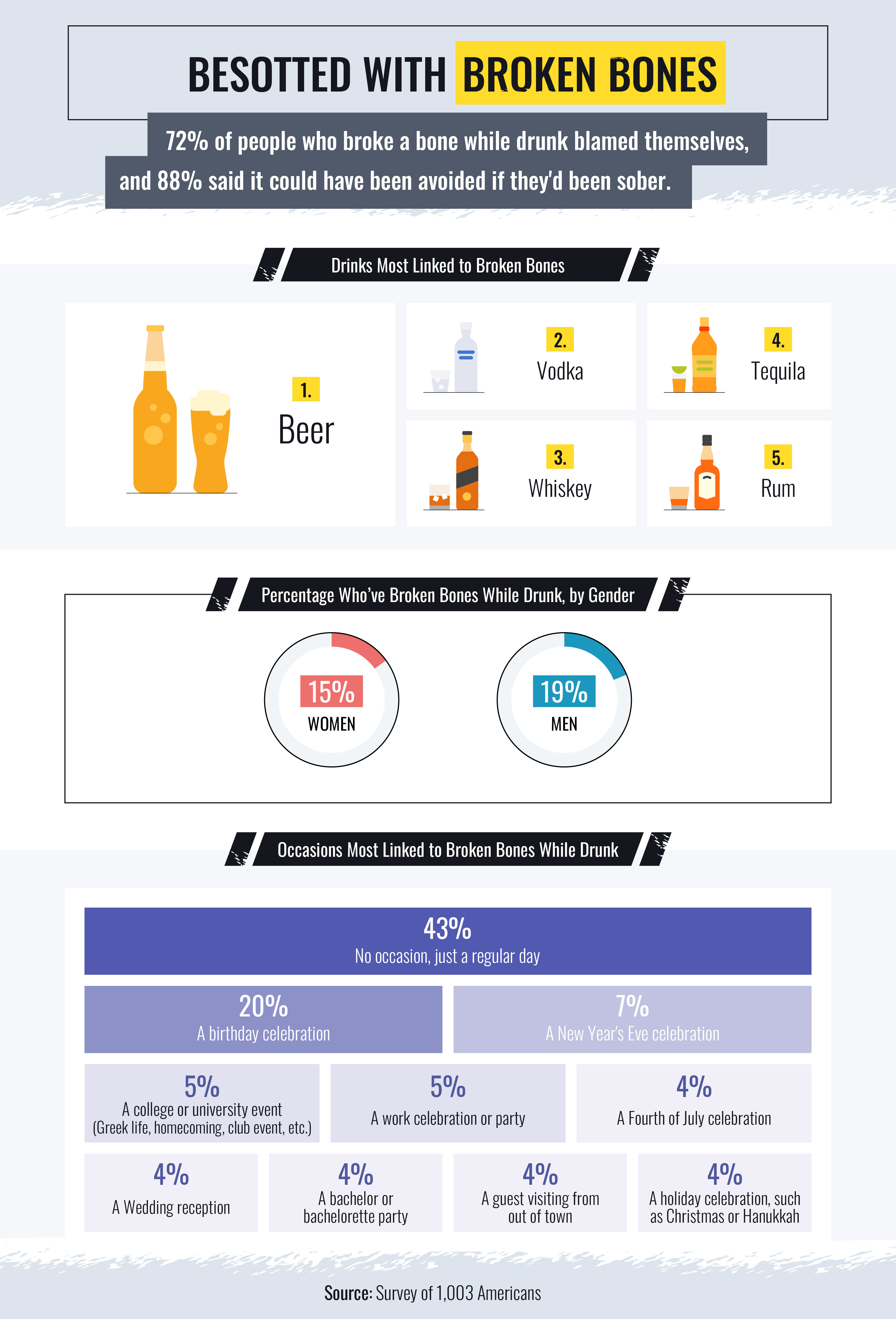 From Bruises To Broken Bones, These Are The Most Common Drinking ...
