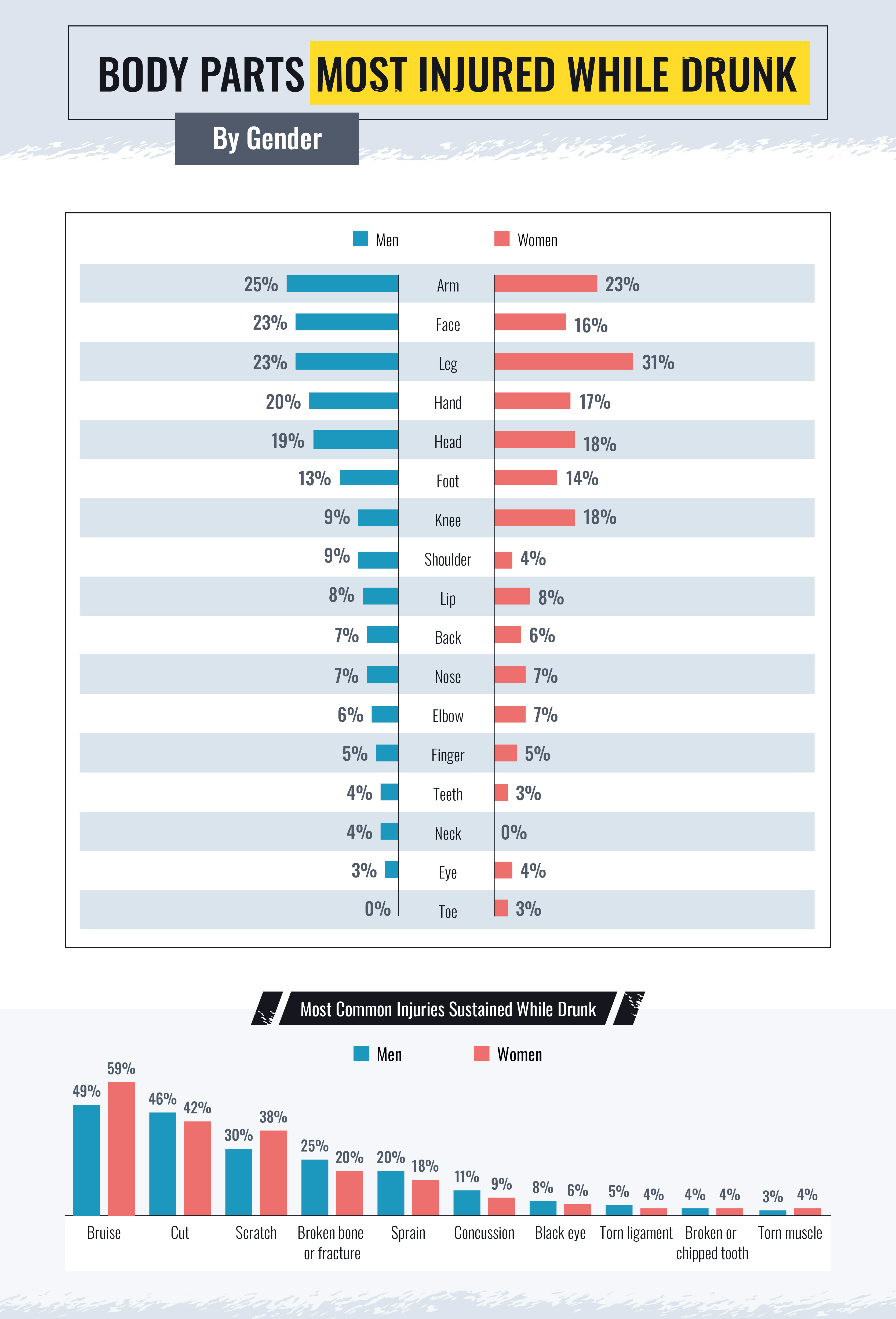 From Bruises To Broken Bones, These Are The Most Common Drinking ...