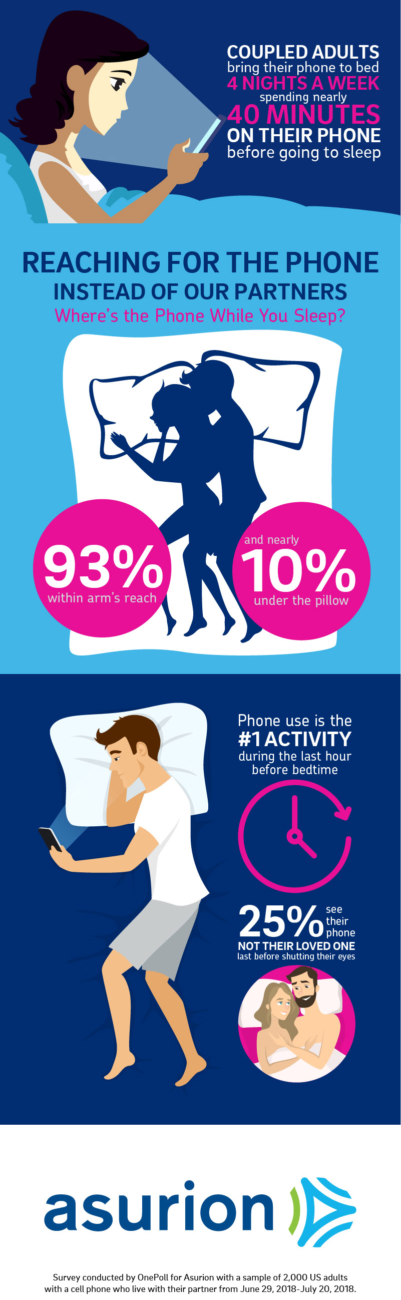 Study Says The Widespread Use Of Cell Phones In The Bedroom Is Putting ...