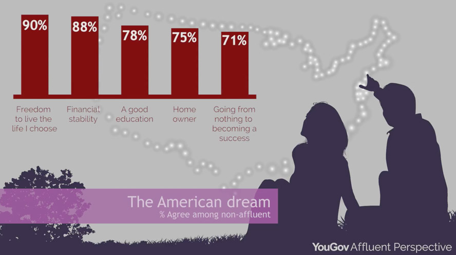 What Exactly Is The American Dream? It Depends On How Much Money You ...