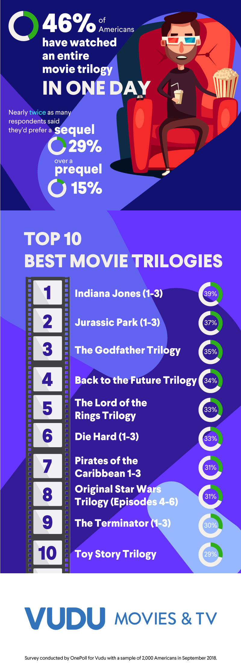 New Survey Reveals America's All Time Favorite Movie Trilogies, Any ...