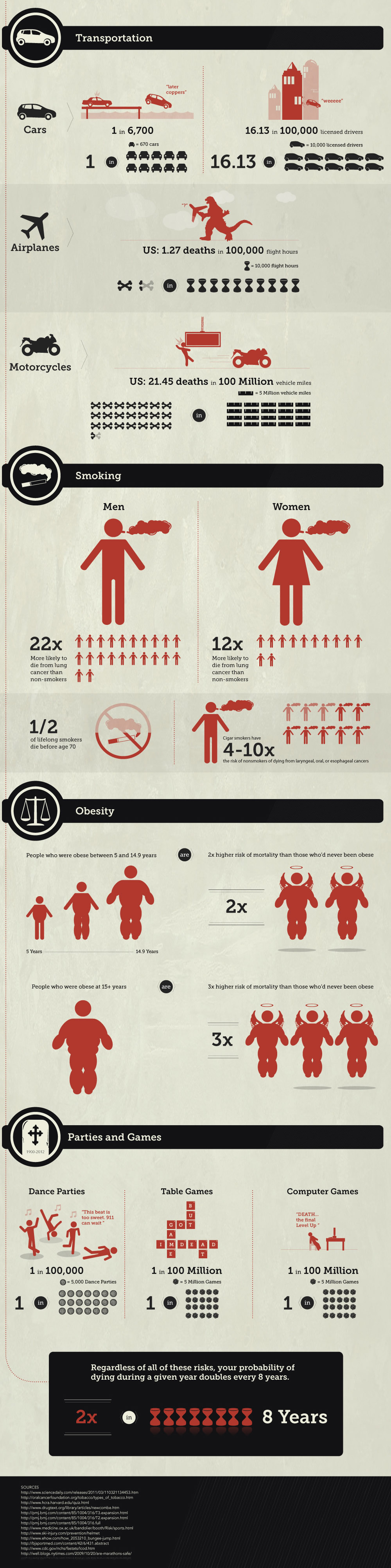 Disturbing Chart Shows Your Chances Of Dying Doing Popular Activities ...
