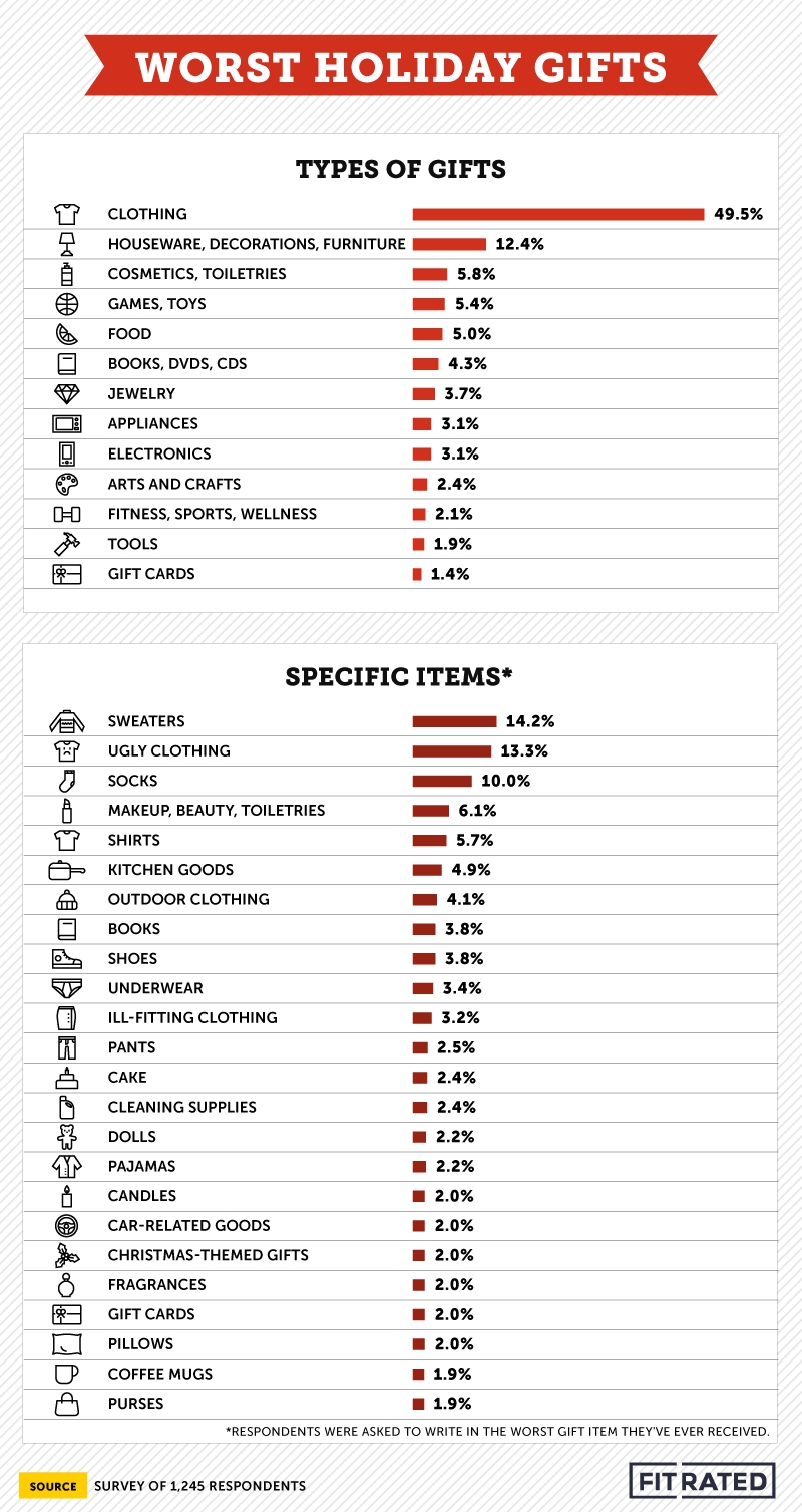 You Need To See This List Of The Most Hated Christmas Gifts Before ...