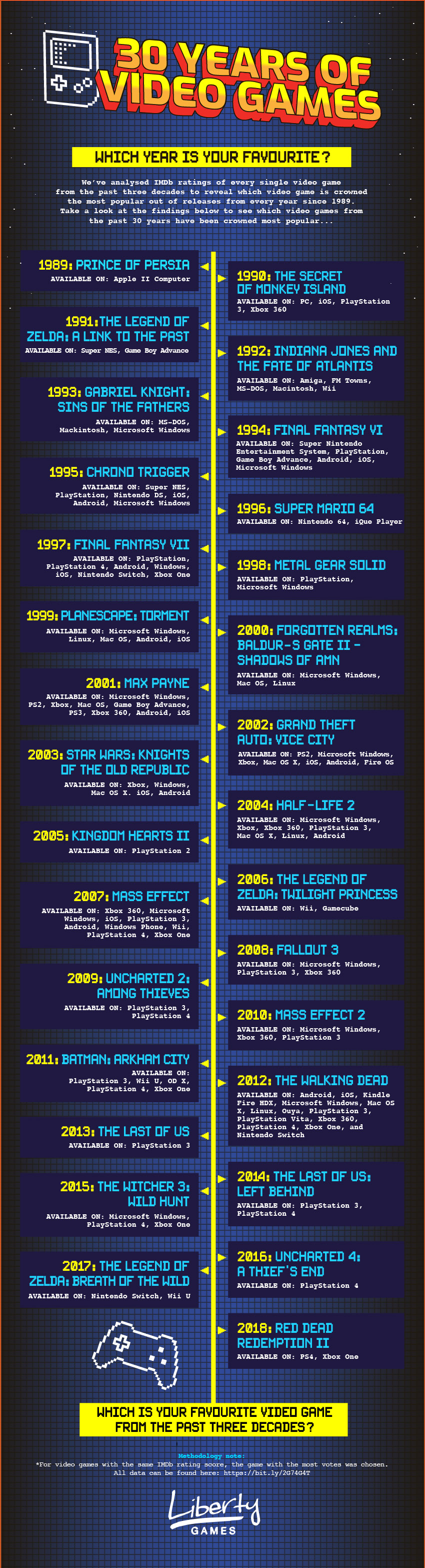 These Are The Most Popular Video Games For Each Of The Past 30 Years ...