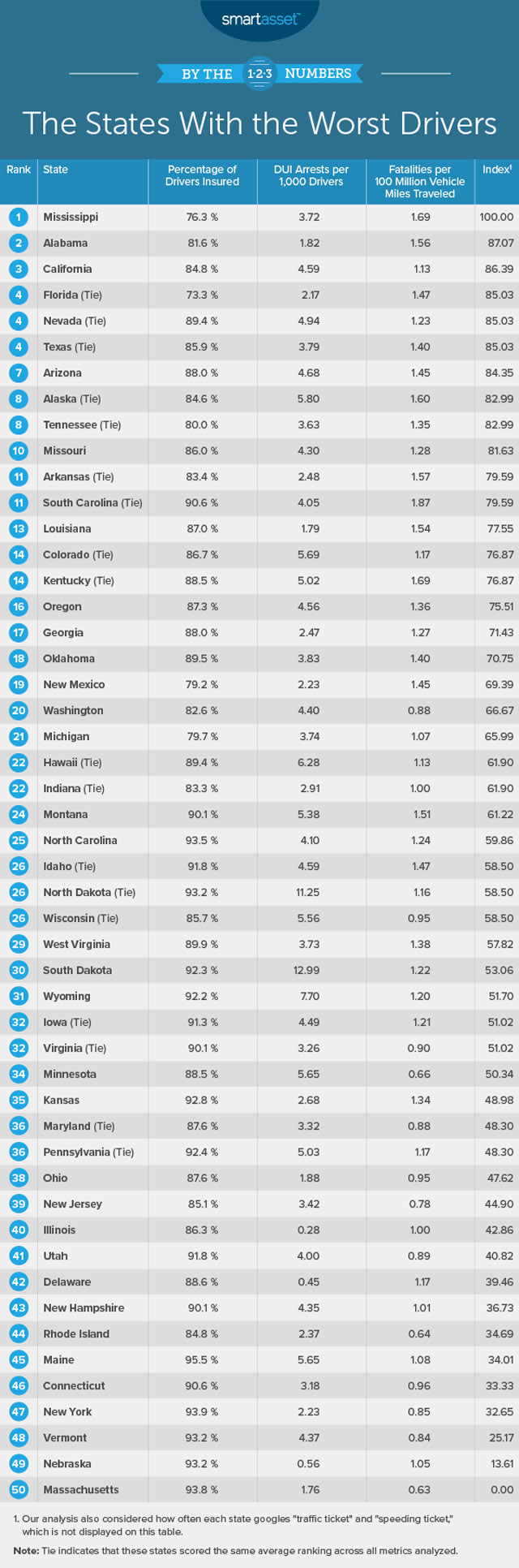 New 2019 Study Reveals Which States Have The Worst Drivers (Hint: Stay ...