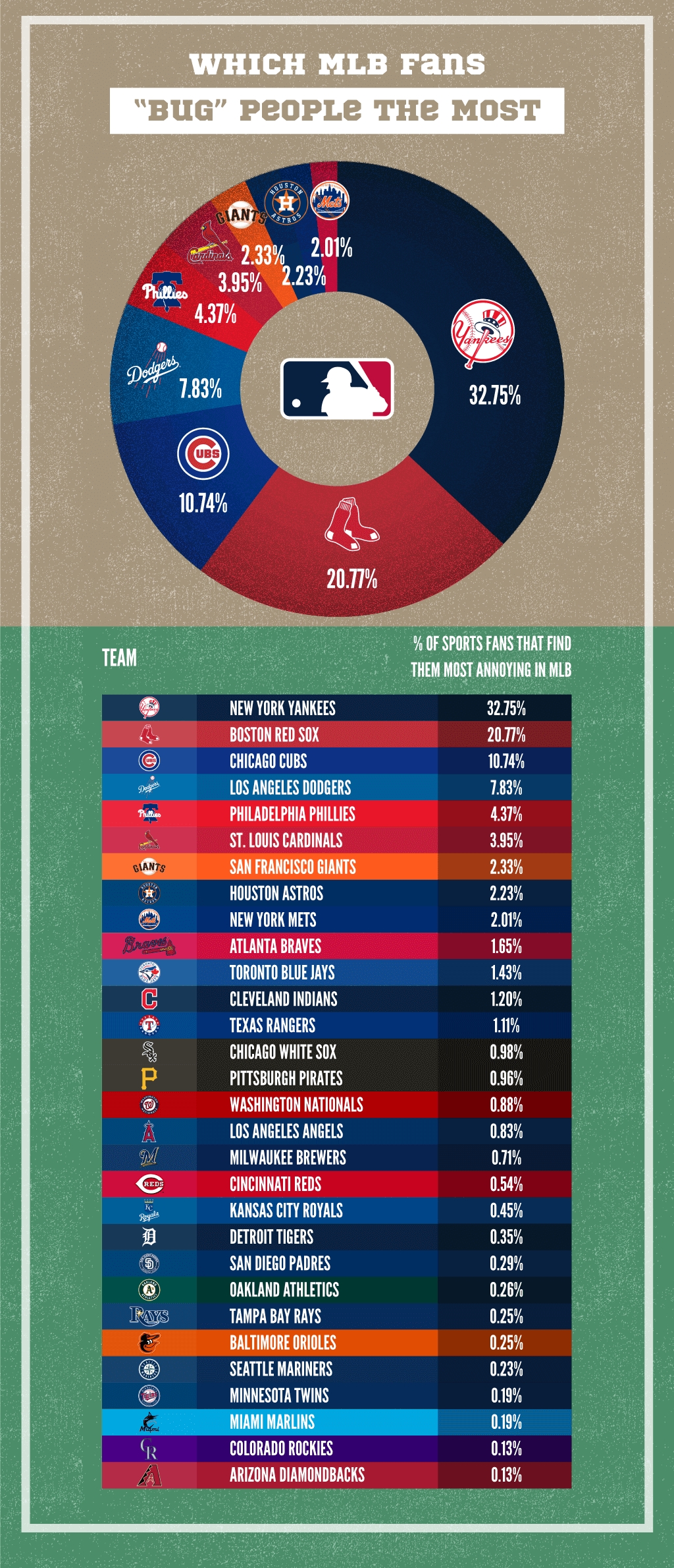 A Study Has Revealed Which Sports Teams Have The Most Annoying Fans And ...