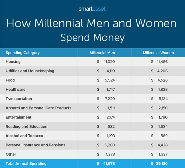 Study Comparing How Single Millennial Men and Women Spend Their Money ...