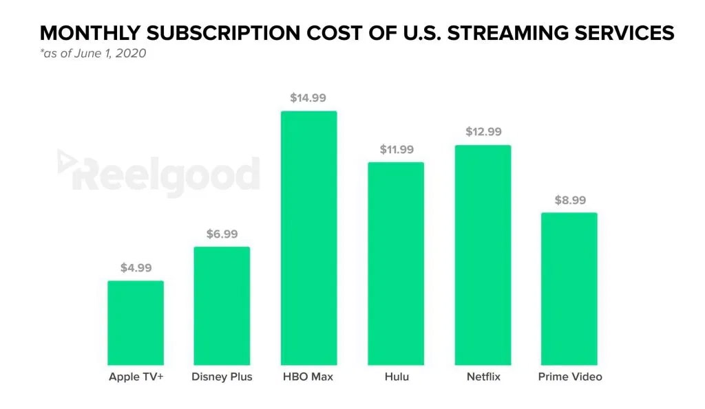 Streaming Study Says Amazon Prime Video Gives Best Bang For Your Buck ...