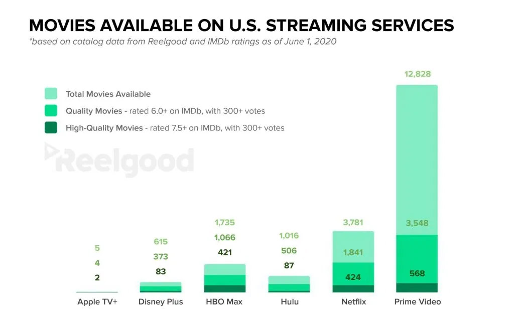 Streaming Study Says Amazon Prime Video Gives Best Bang For Your Buck ...
