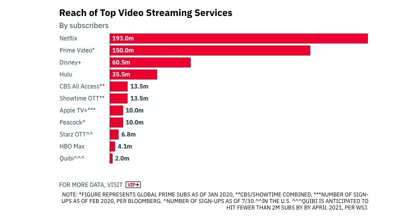 This Chart Of The Most Popular Streaming Services Shows How Dominate ...