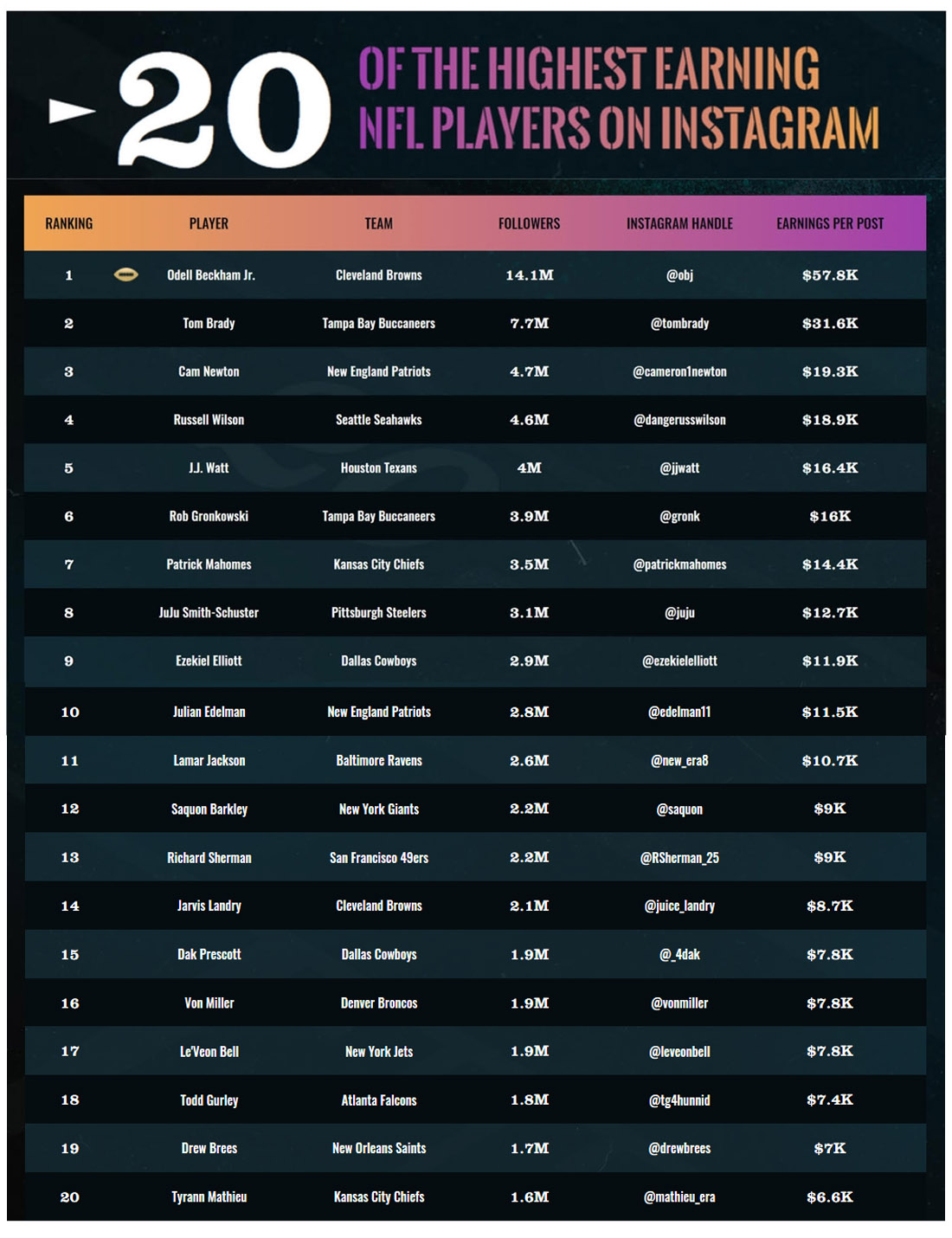 The 20 Highest Earning NFL Players On Instagram Are Making Some Serious ...