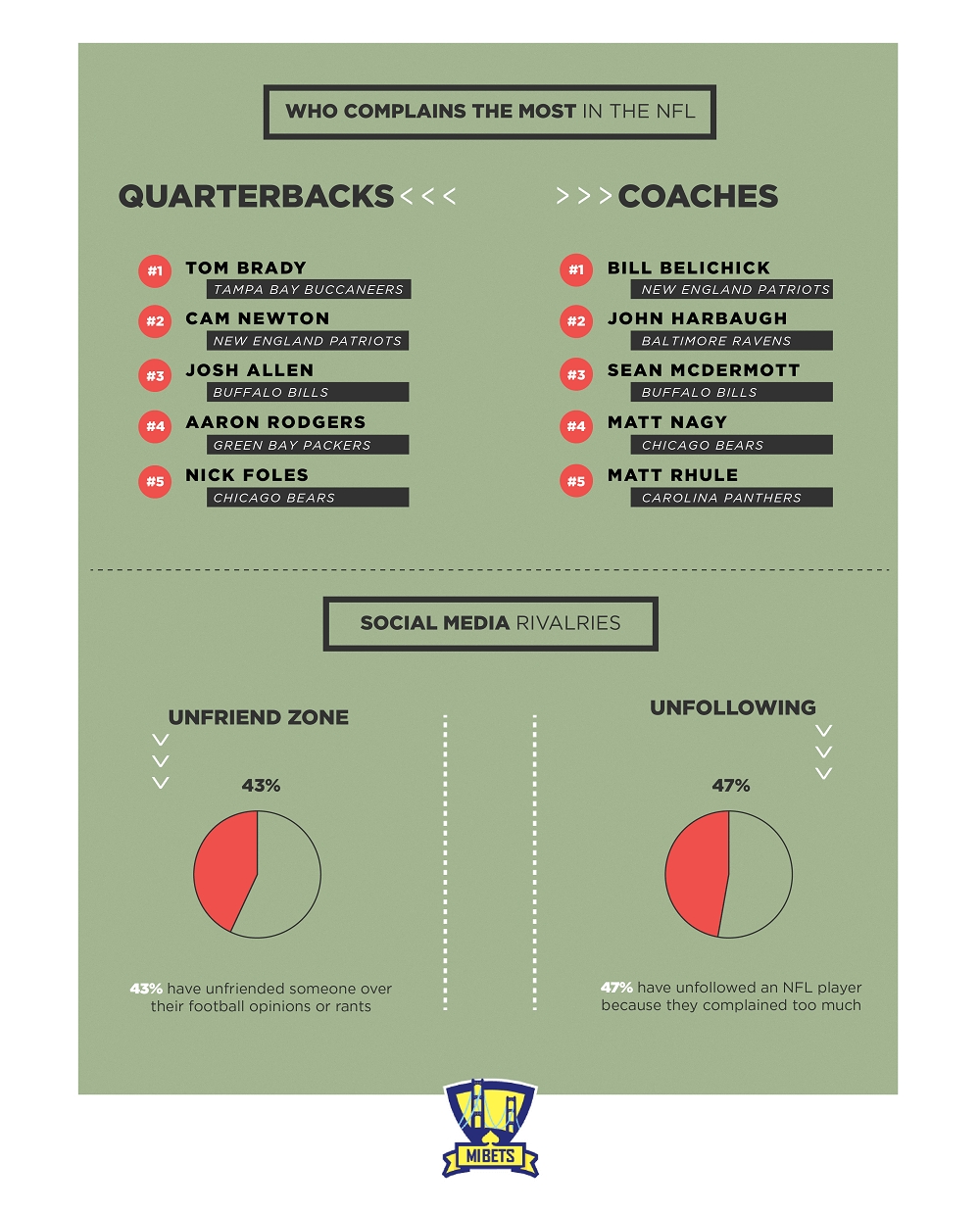 Survey Reveals The Most Annoying NFL Fans And The Players Who Whine ...