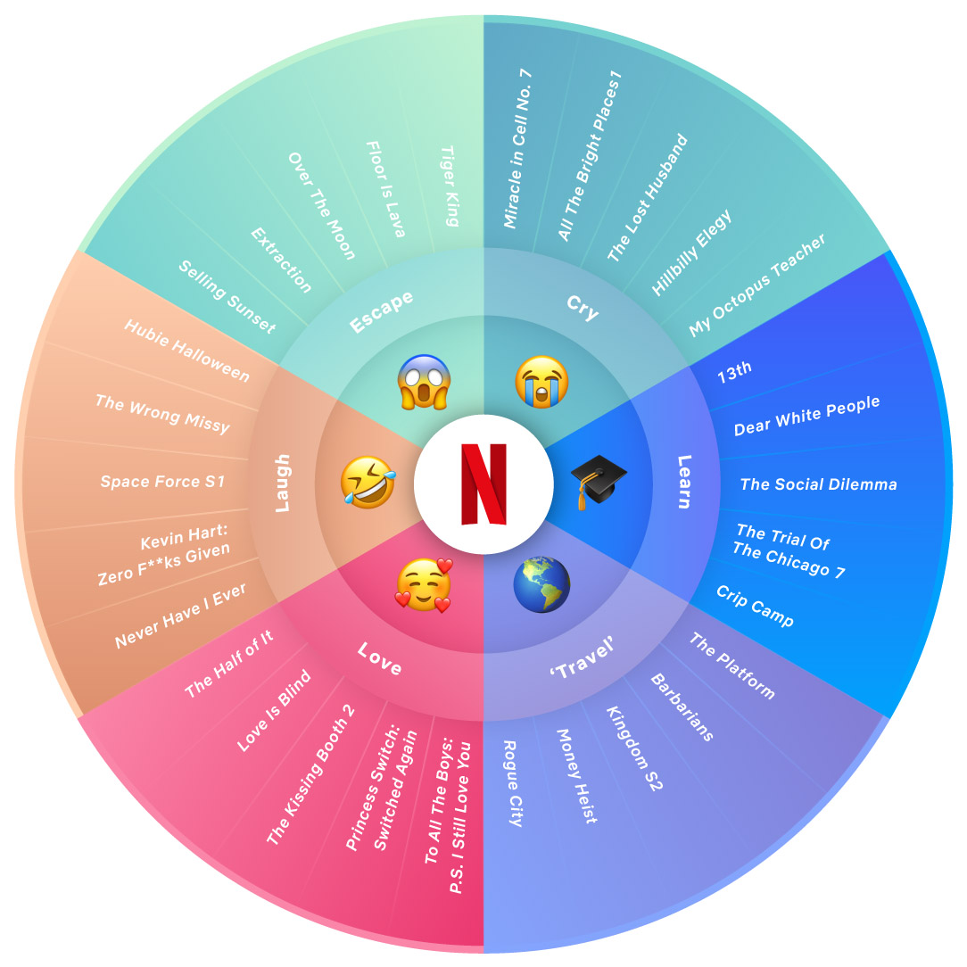 Netflix's Recap Of What We Watched In 2020 Reveals How We Spent Our ...