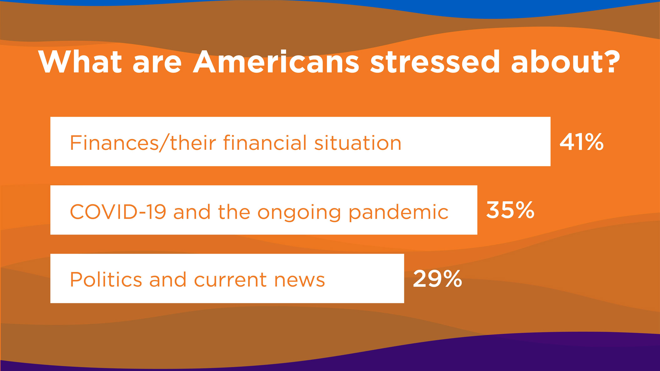 New Study Involving 12,500 Americans Reveals The Most Stressed Out ...