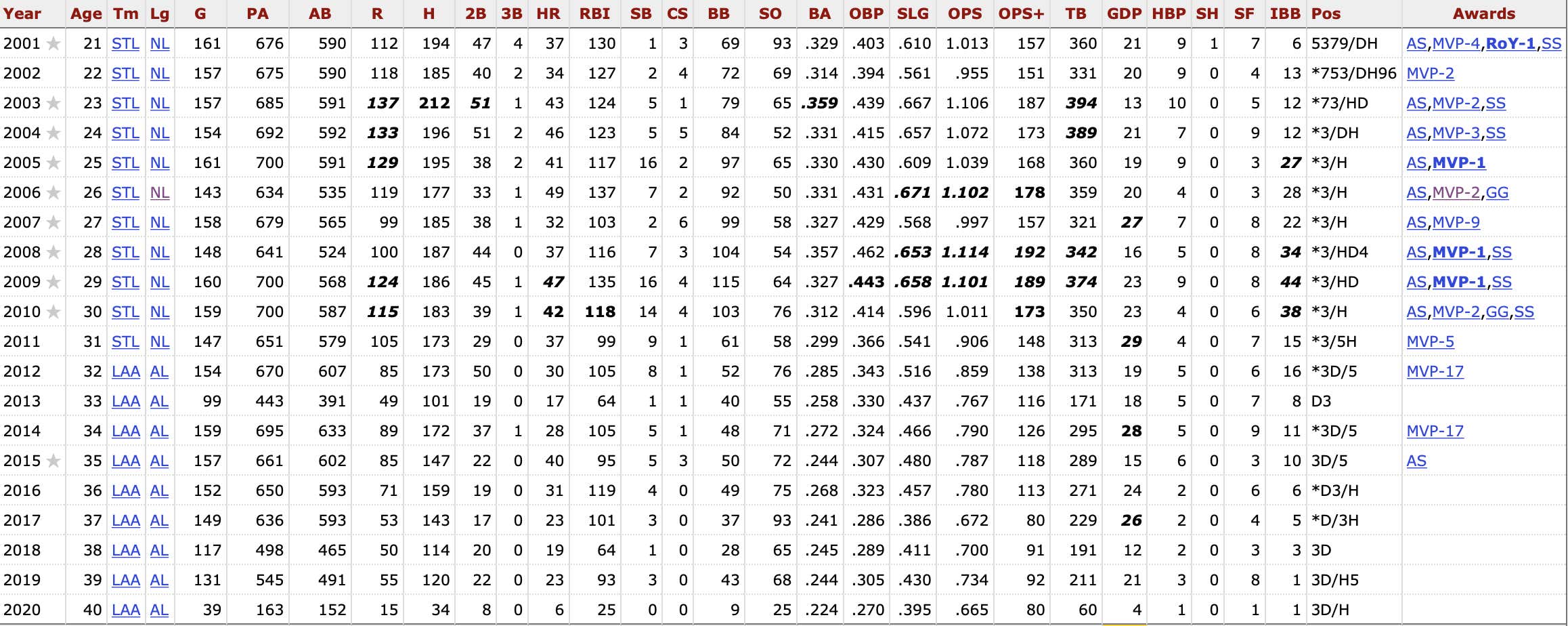 Former MLB Executive Claims Albert Pujols Is Lying About His Age, Says ...