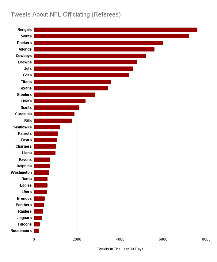 Graphic Shows Which NFL Fan Base Complains The Most About Referees