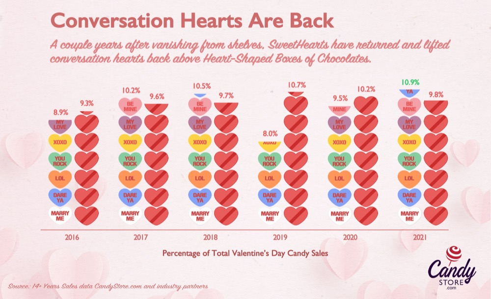 Map Reveals The Most Popular Valentine's Day Candy In Each State