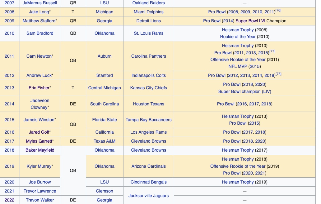 Baker Mayfield Is Worst #1 Overall NFL Draft Pick Since Jamarcus Russell