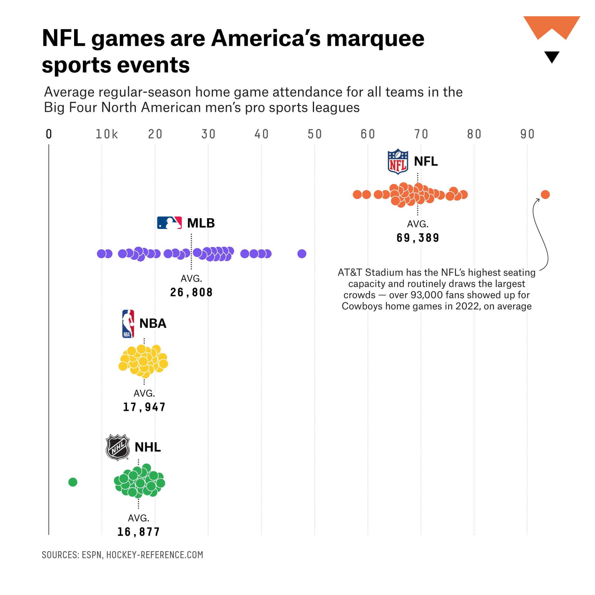NFL Games Have Massively Bigger Audiences Than Any Other Sport